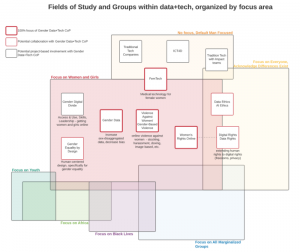 Checking Under the Dashboard: Gender Bias in Data and Tech ...
