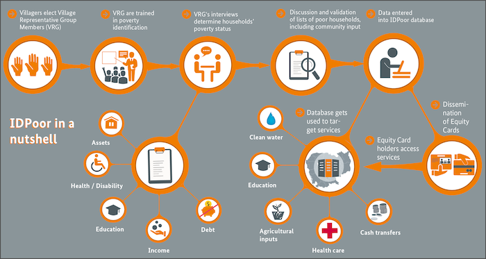 IDPoor | Engineering For Change