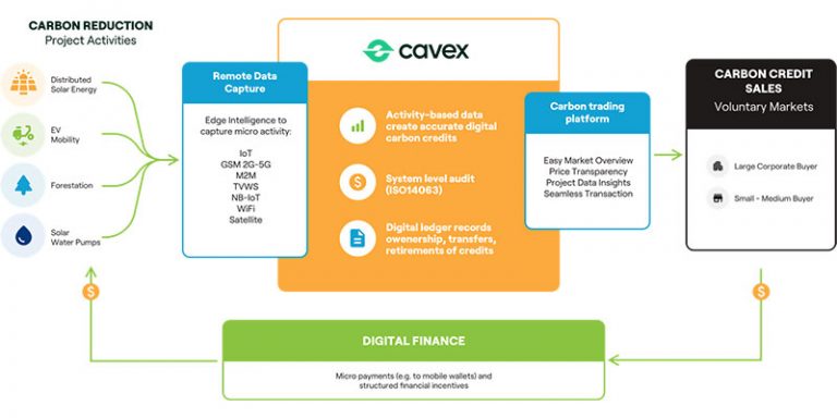 CaVeX (Carbon Value Exchange) | Engineering For Change