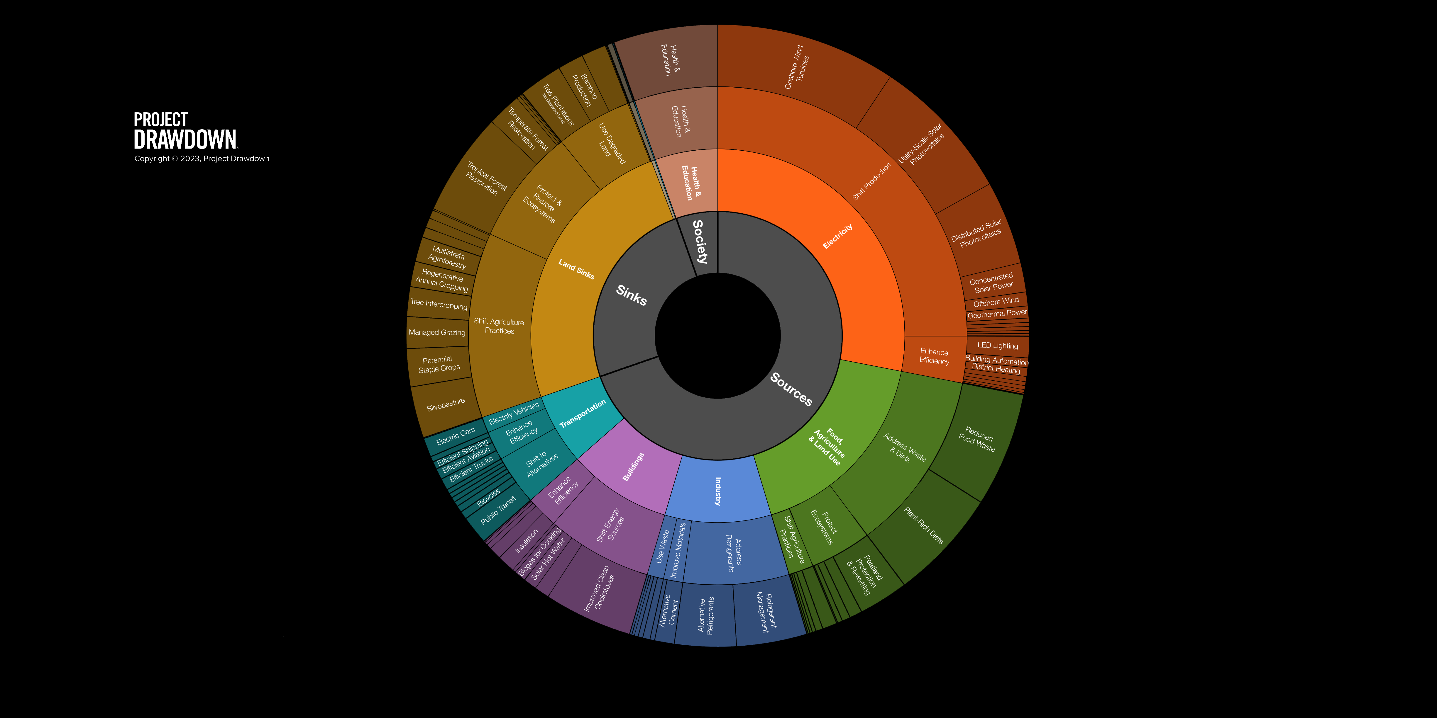 Project Drawdown's Scientific Plan to Stop Climate Change | Engineering ...