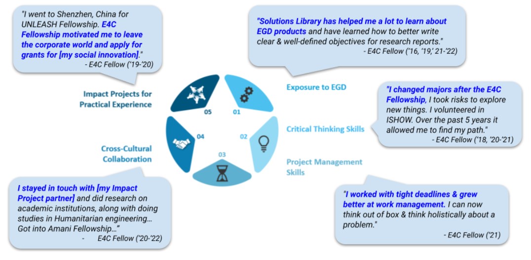 Longitudinal Study: Assessing E4C Fellowship Program Impact | Engineering For Change