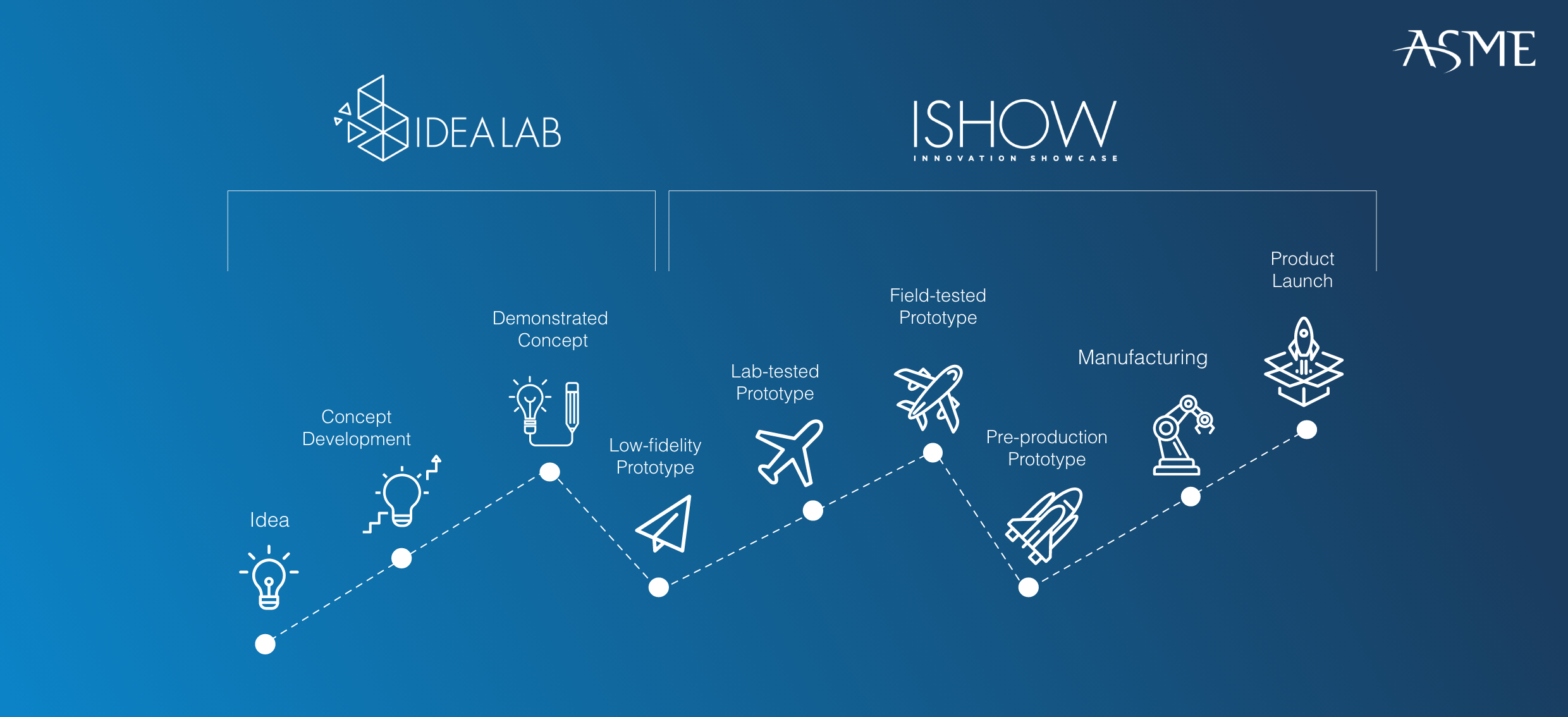 Workflow Improvements for ASME Idea Lab Incubator | Engineering For Change