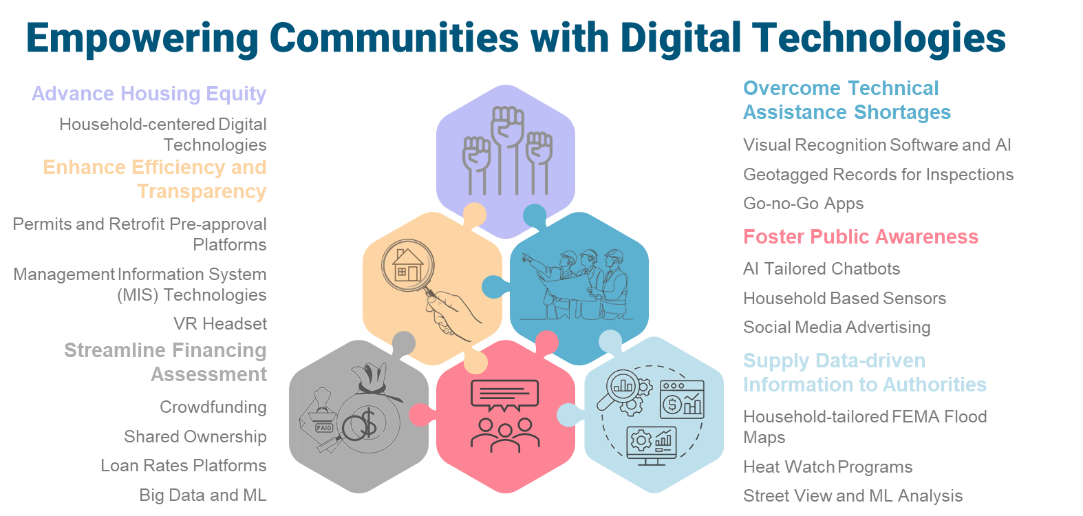 Harnessing Digital Technologies to Empower Communities for Resilient ...