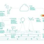 Microsoft FarmBeats | Engineering For Change