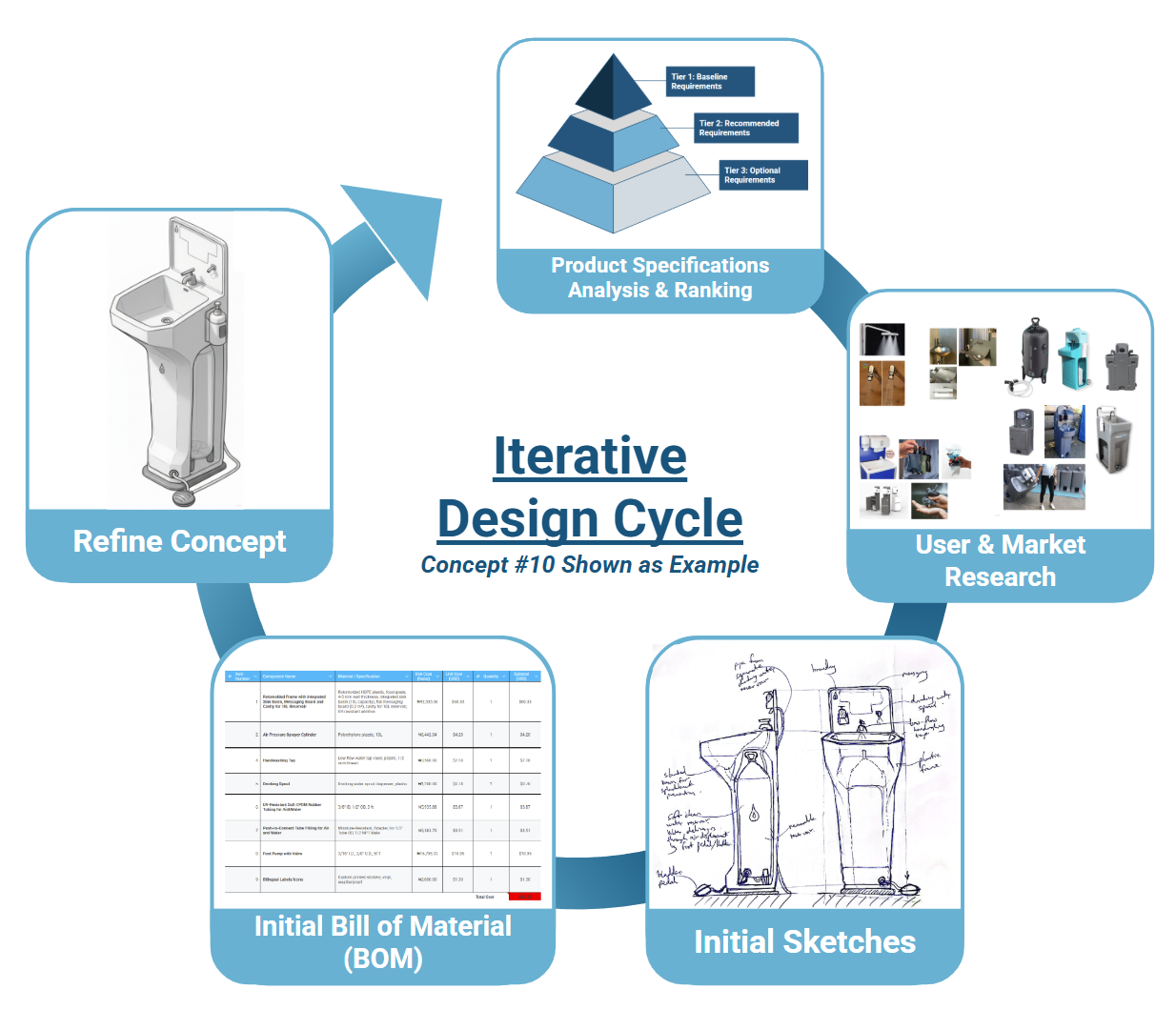 Design of a Durable Non-Plumbed WASH Station | Engineering For Change